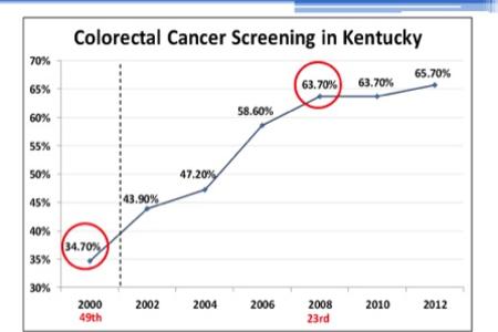 Kentucky Makes Progress Reducing Colorectal Cancer Rates | UKNow